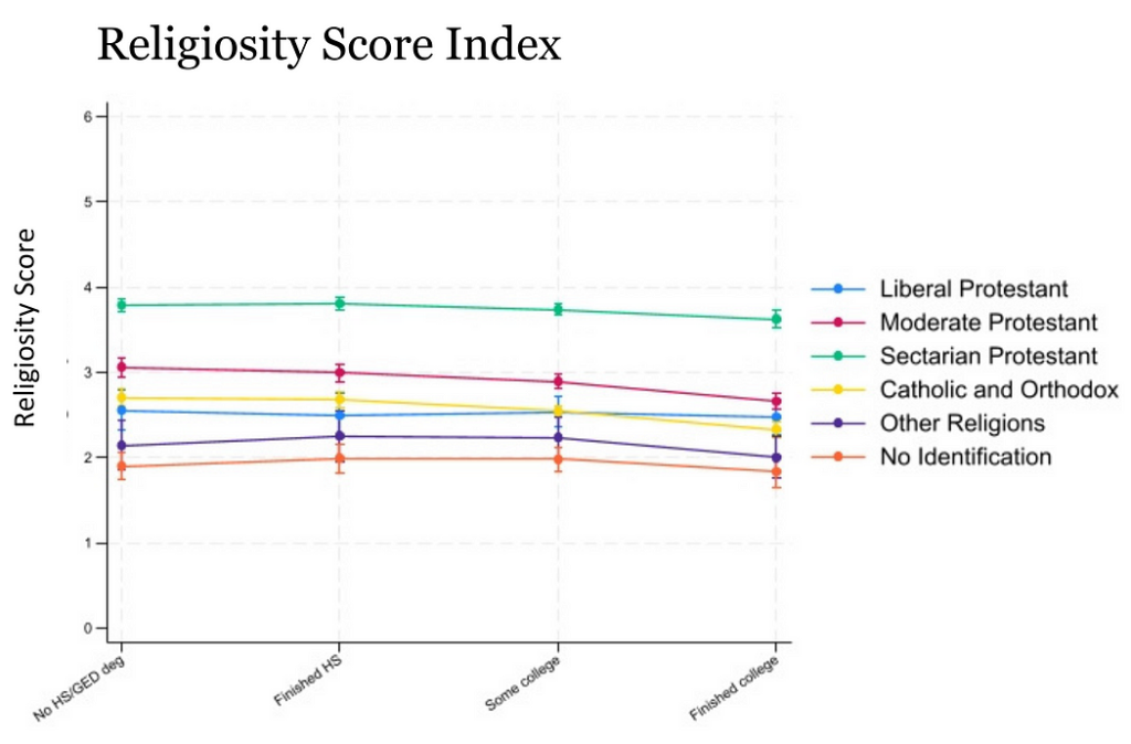 Cause or effect? Investigating education and religion in the U.S ...